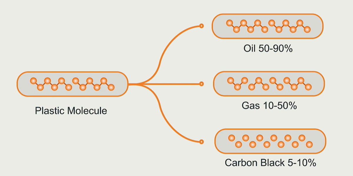 Solid Waste Pyrolysis for Harmless Disposal